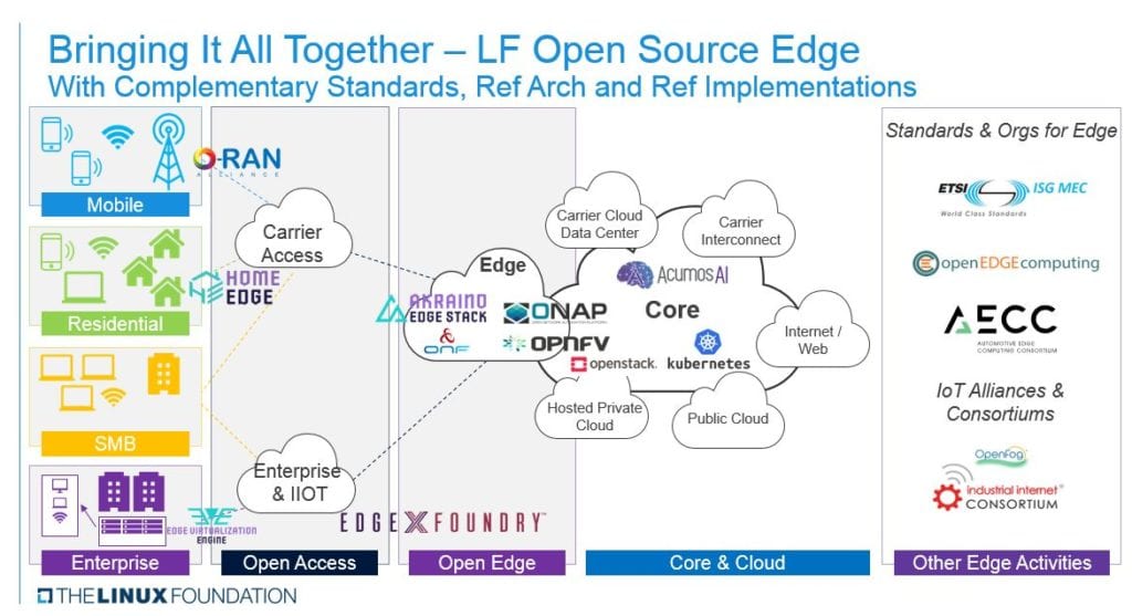 How O-RAN SC Completes the Open Source Networking Telecommunications ...