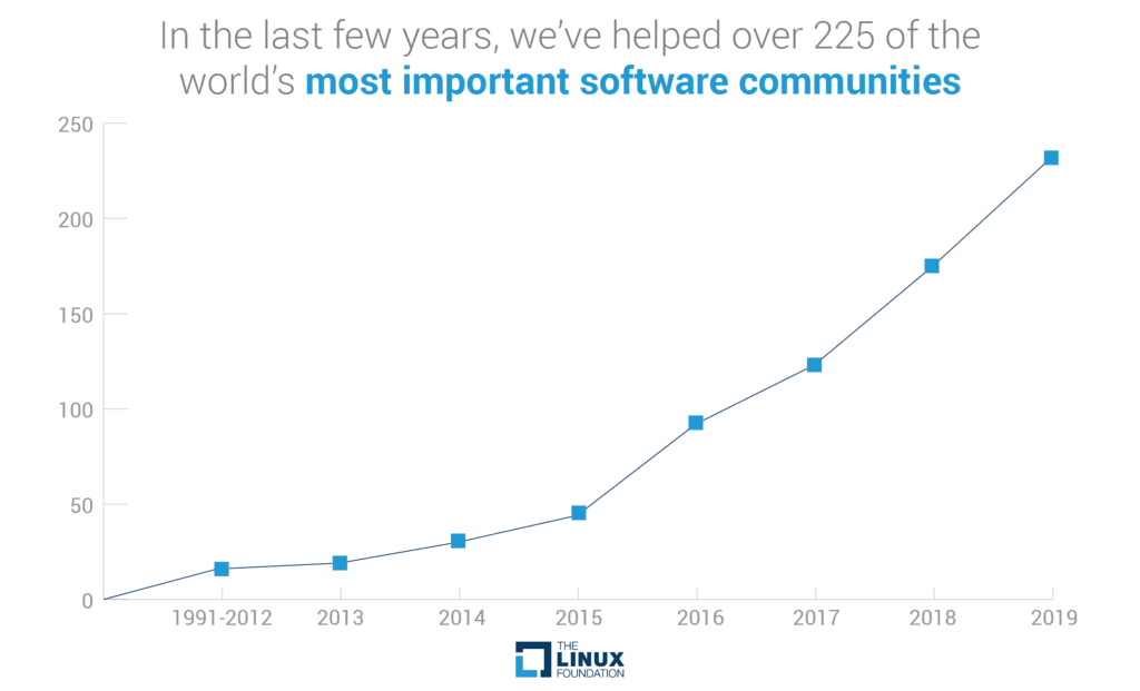Linux Foundation：それはlinux Osだけではない The Linux Foundation