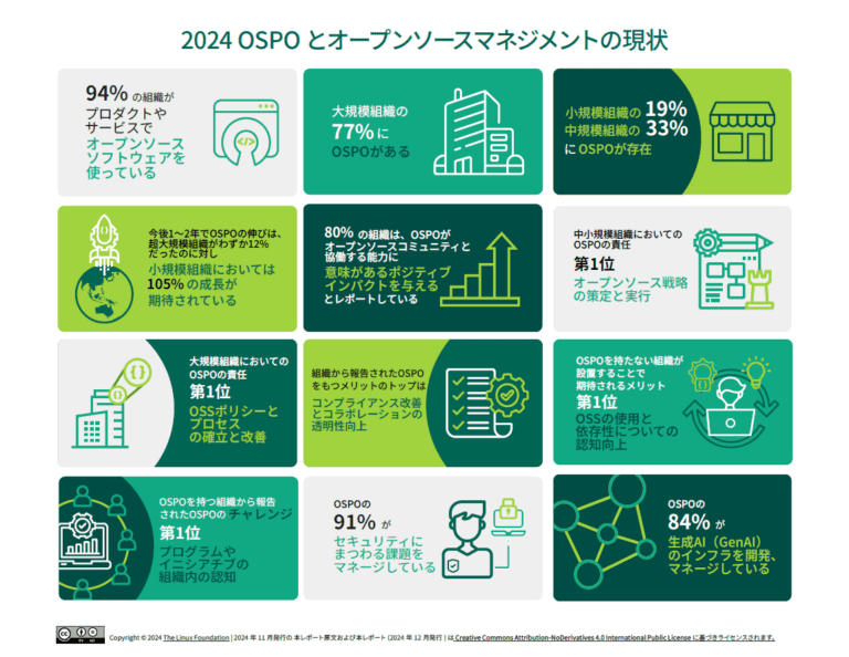 2024 OSPOおよびオープンソースマネジメントの現状 - The Linux Foundation